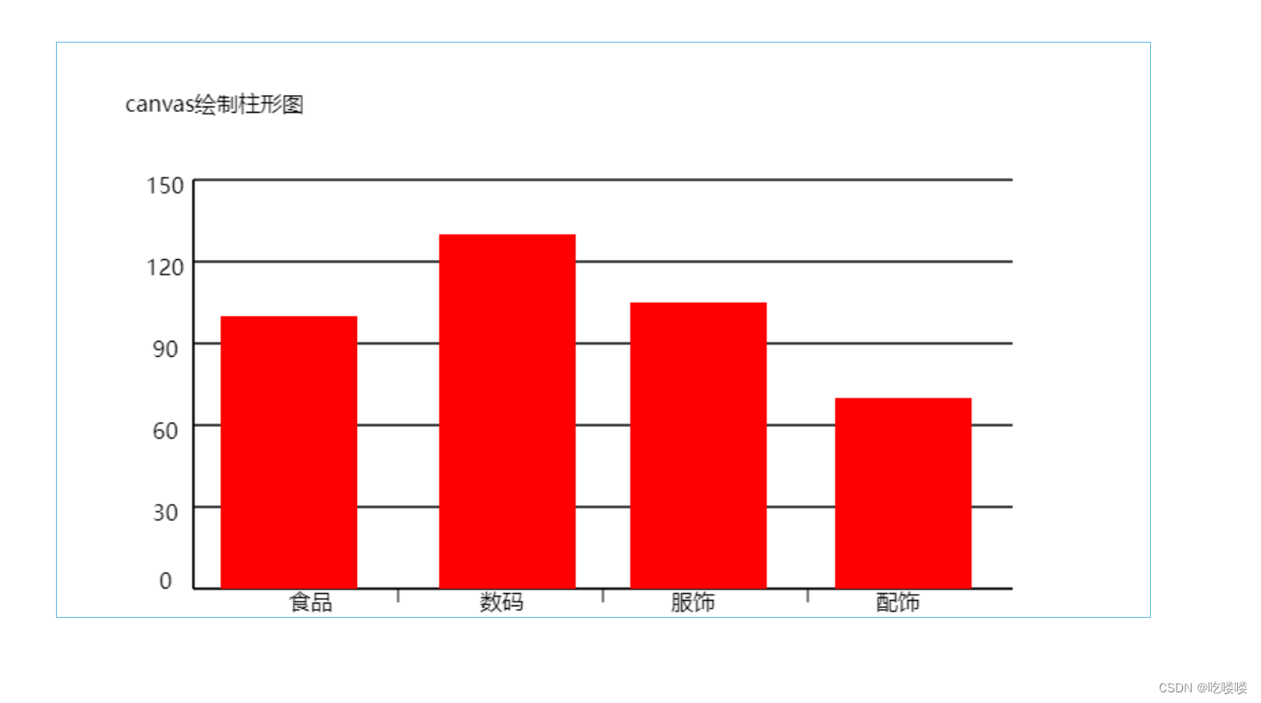 使用canvas绘制柱形图vue Canvas 柱状坐标图 Csdn博客