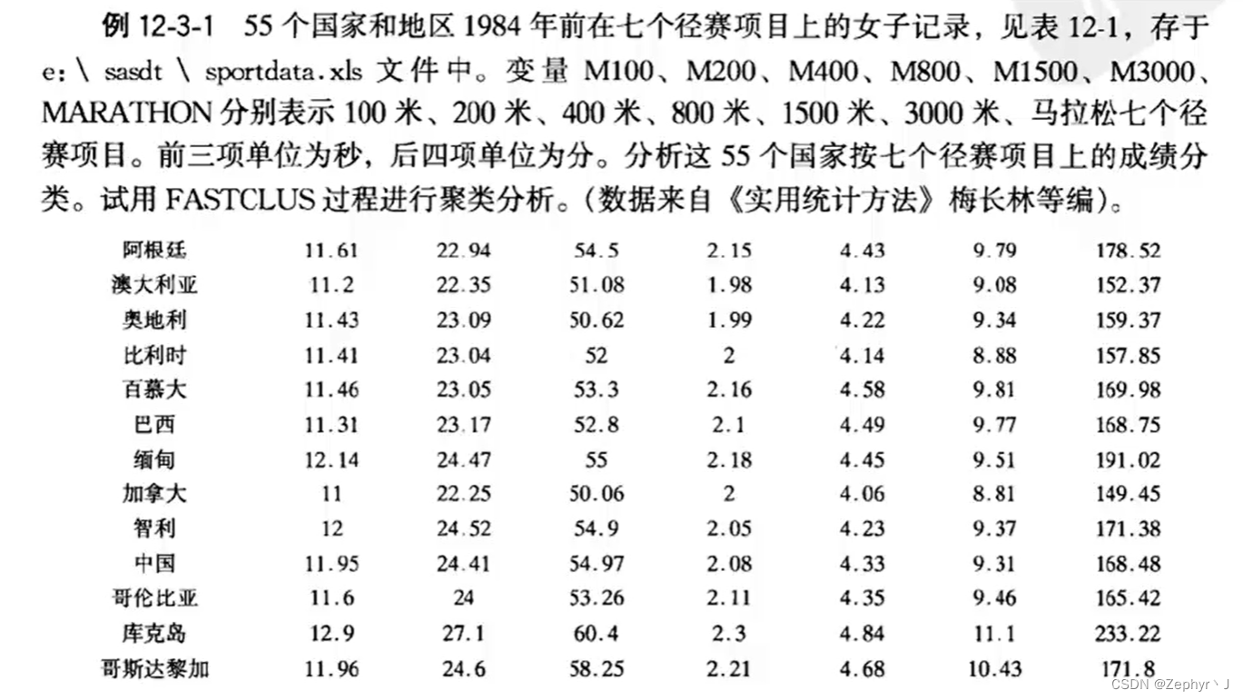 SAS学习12、13（聚类、cluster过程、fastclus过程、主成分分析、princomp过程、因子分析、factor过程）_主成分聚类sas-CSDN博客
