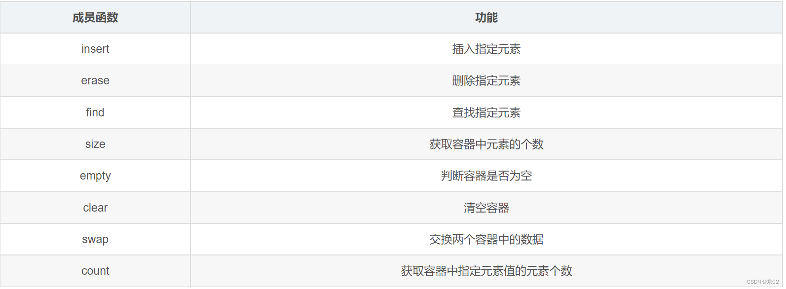 【set、map、multiset、multimap的介绍及使用】-CSDN博客