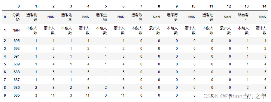 Pandas+Pyecharts | 山东省高考考生数据分析可视化_2014-2019年高考数据可视化-CSDN博客