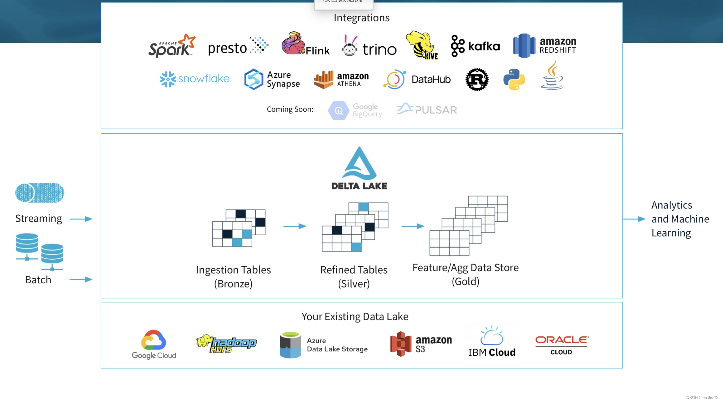 deltalake_delta lake源码-CSDN博客