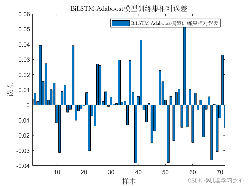 回归预测 Matlab实现基于bilstm Adaboost双向长短期记忆网络结合adaboost多输入单输出回归预测 回归预测