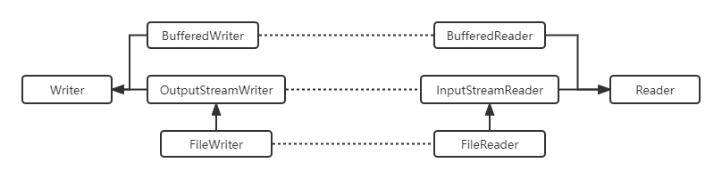一篇文章彻底了解File IO操作_fileio-CSDN博客