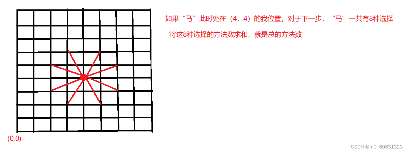 【刷题篇】象棋 马”移动到目标位置leetcode 棋盘马走到目标位置 Csdn博客