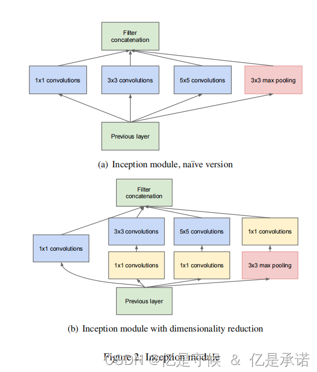 轻量级神经网络架构Inception-V1-CSDN博客