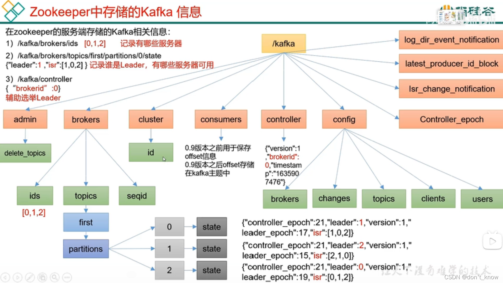 Kafka从入门到精通 Csdn博客