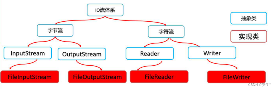 JavaSE进阶——Day10-CSDN博客