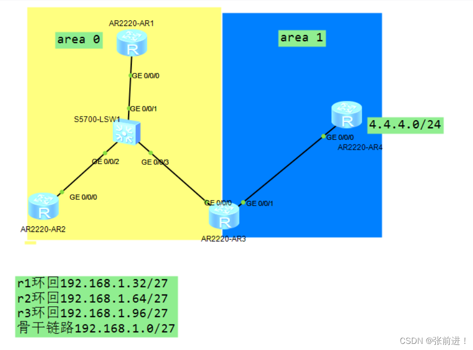 ospf实验_ospf拓扑实验-CSDN博客