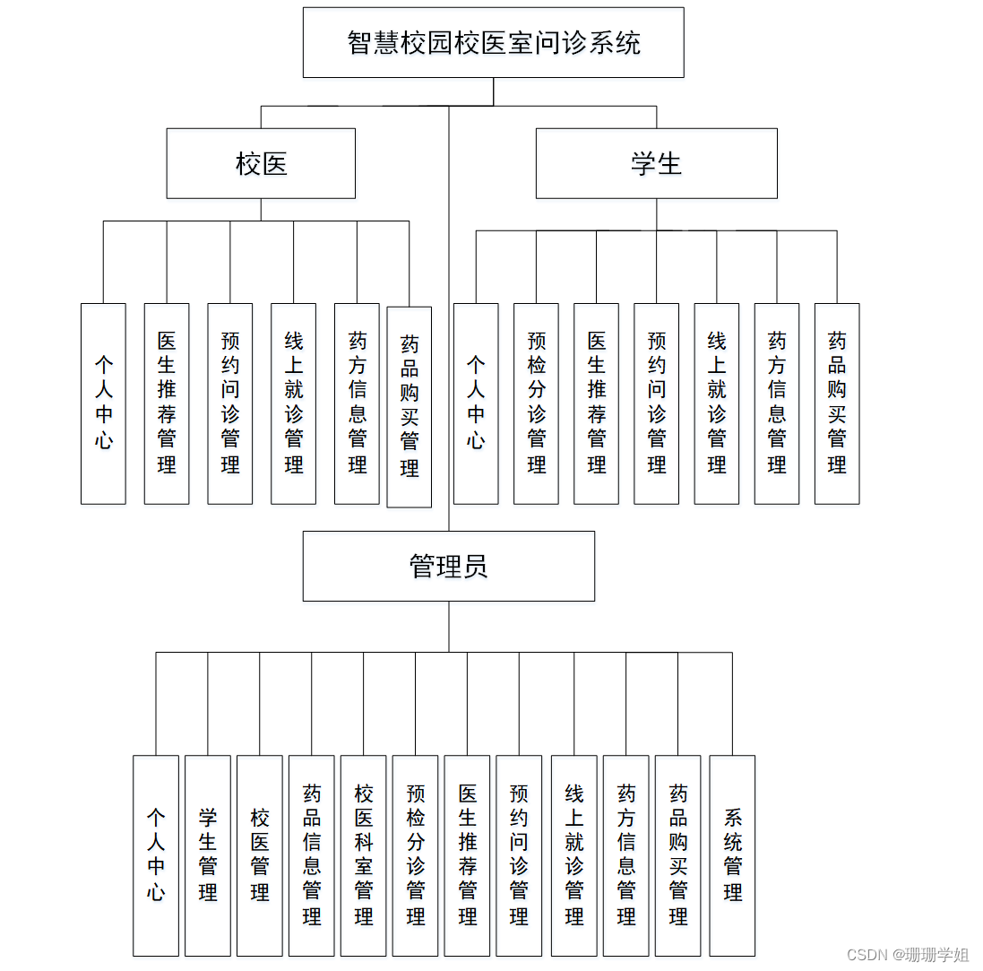 独有源码 Java Jsp智慧校园校医室问诊系统499cw从不会做毕业设计到成功完成的过程与方法 Csdn博客 