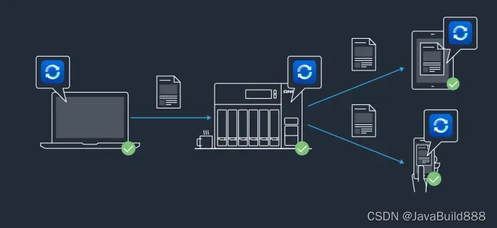 Linux环境下快速实现两台服务器上的文件夹共享两台服务器之间nfs Csdn博客