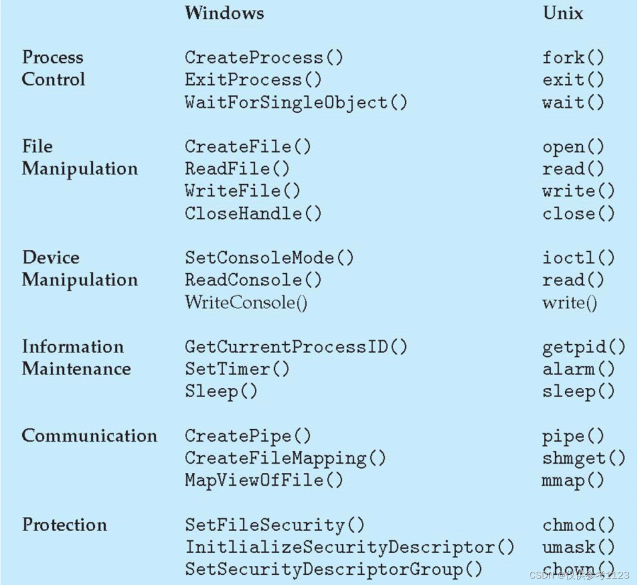 ＜OS Concepts 9th＞ Chap 2 OS结构-CSDN博客
