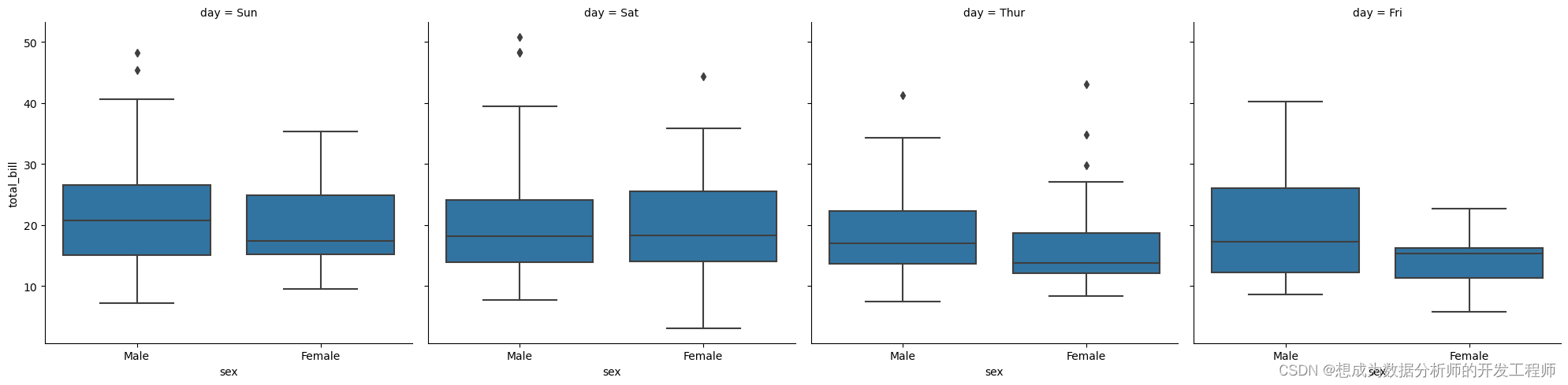 Aborn基础入门,一篇文章搞懂常用的seaborn图的使用seaborn Notebook Csdn博客