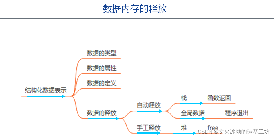架构之路 23 :目标系统 系统软件 C语言的结构与程序的工作原理 数据类型与数据定义(待续) Csdn博客