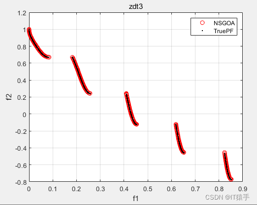 多目标优化算法：基于非支配排序的瞪羚优化算法（non Dominated Sorting Gazelle Optimization Algorithm，nsgoa）羚羊算法 Csdn博客