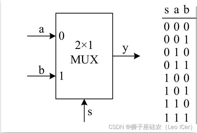 实验：多路选择器设计流程，卡诺图_设计一个二选一数据选择器卡诺图-CSDN博客