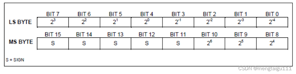 基于STM32通过DS18B20读取温度并在OLED屏幕显示_基于stm32-ds18b20温度显示实验-CSDN博客