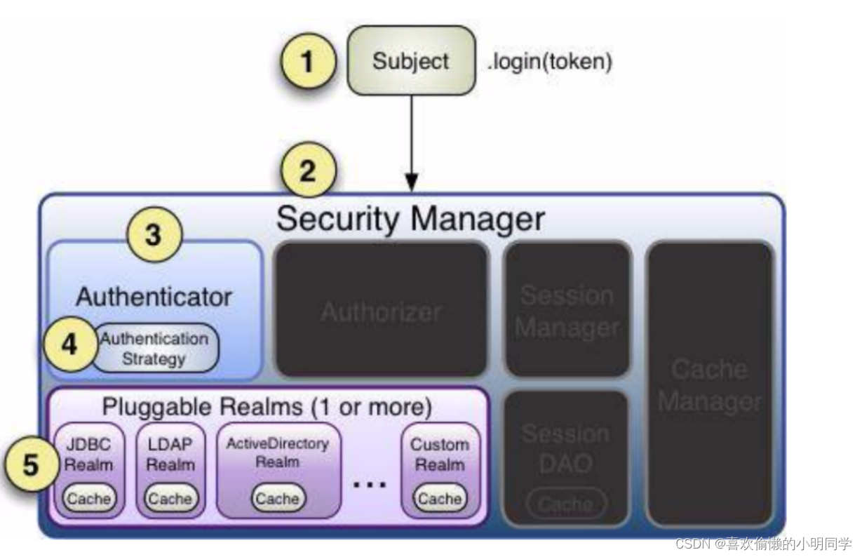 shiro-安全框架_shiro框架-CSDN博客