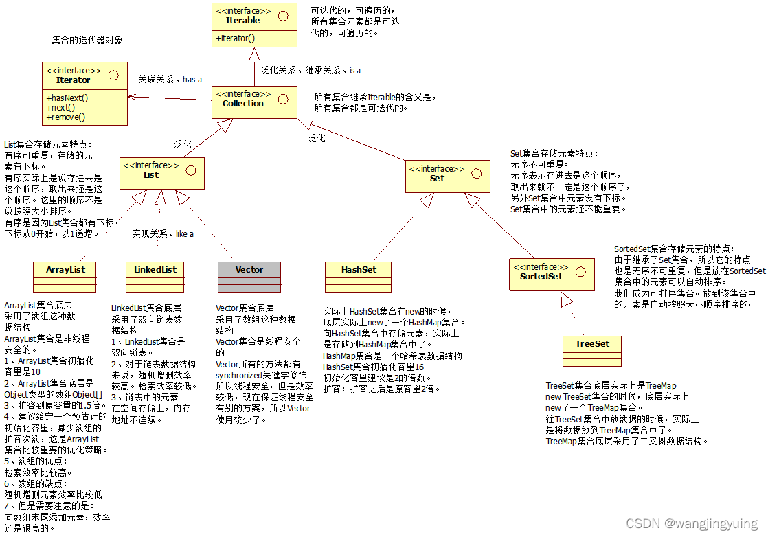 Java中的集合概念、继承关系图、各个集合底层所使用的数据结构图、面试问题标准答案 Java集合继承关系图 Csdn博客