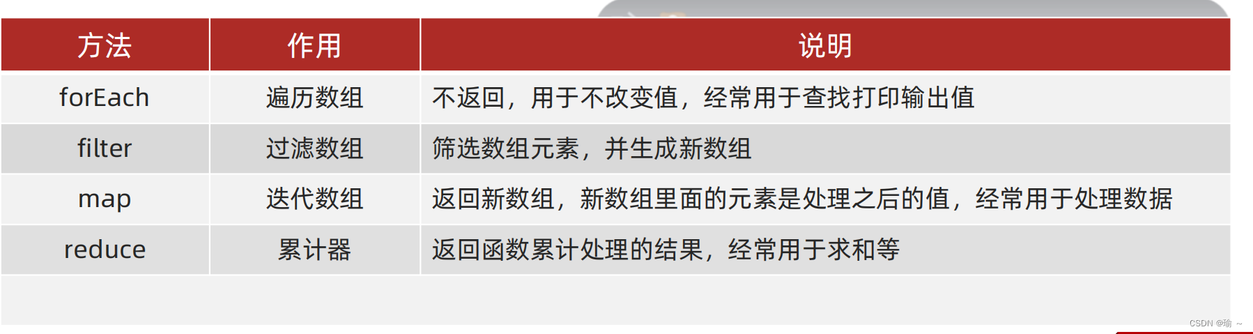 Js进阶 Day02构造函数数据常用函数实例化执行过程实例成员静态成员内置构造函数 Csdn博客