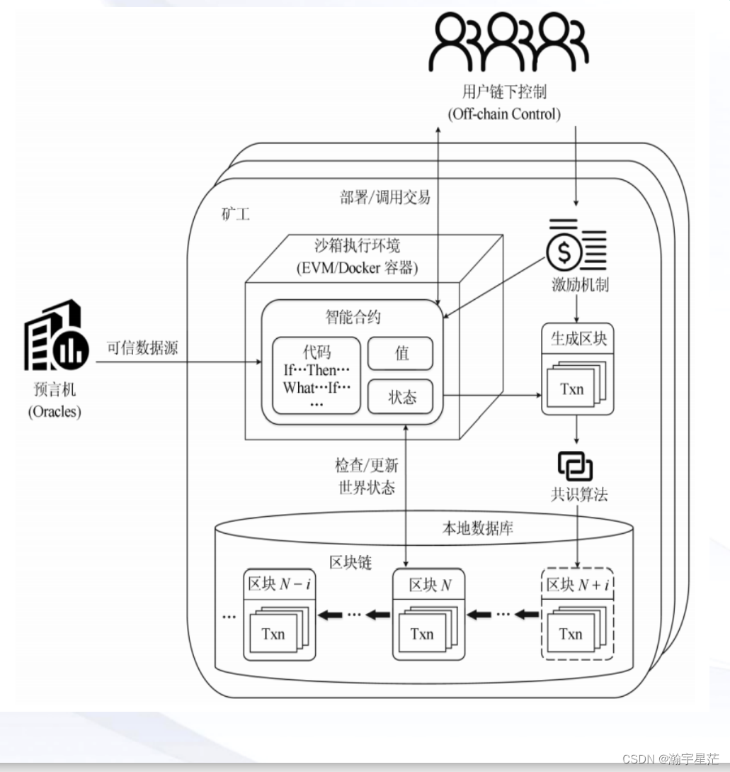 智能合约学习笔记一 、—— Solidity语言详解——（2）智能合约运行原理 智能合约运行机制 Csdn博客 