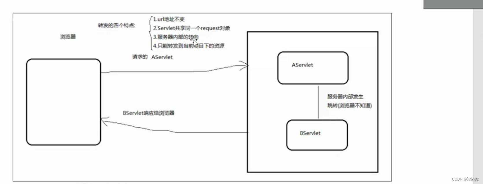 转发forward和重定向redirect的区别 简述forward页面的转发和sendredirect页面重定向的区别 Csdn博客