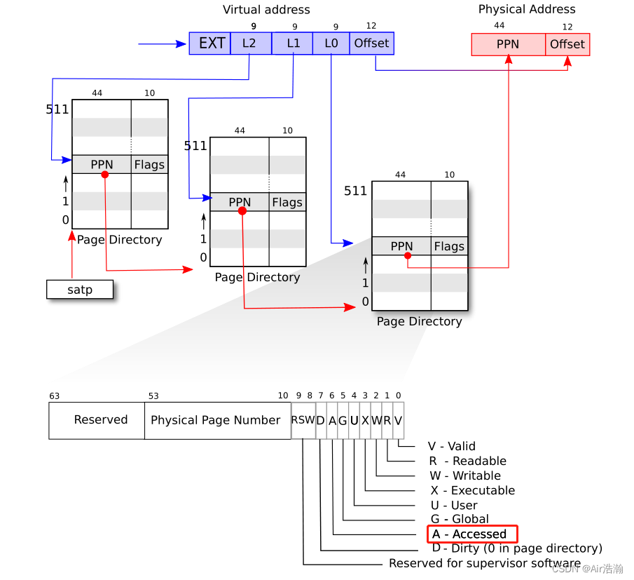 操作系统 MIT6.S081 Lab3 Page_book-riscv-rev3-CSDN博客
