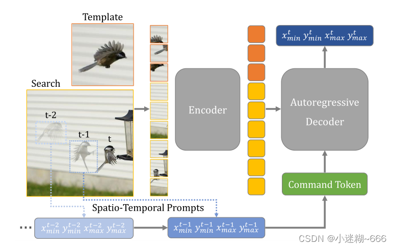 Autoregressive Visual Tracking论文笔记_artrack-CSDN博客