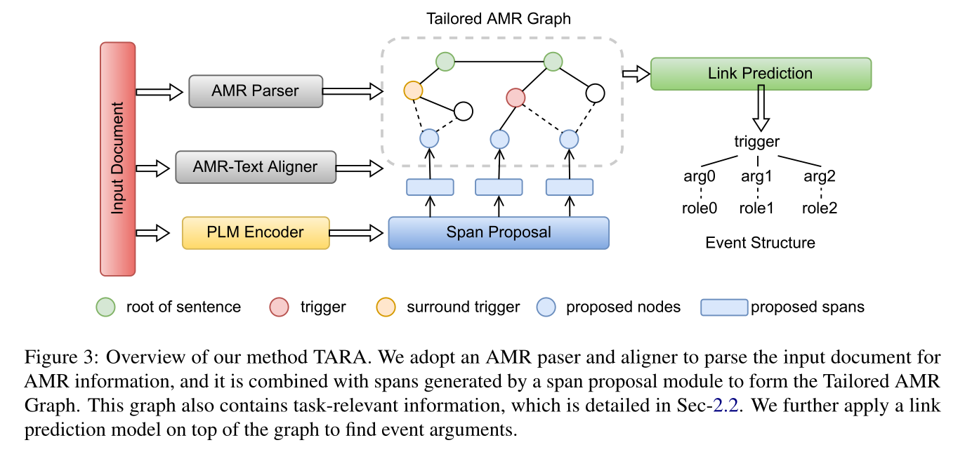 ACL2023 - An AMR-based Link Prediction Approach for Document-level Event Argument Extraction ...