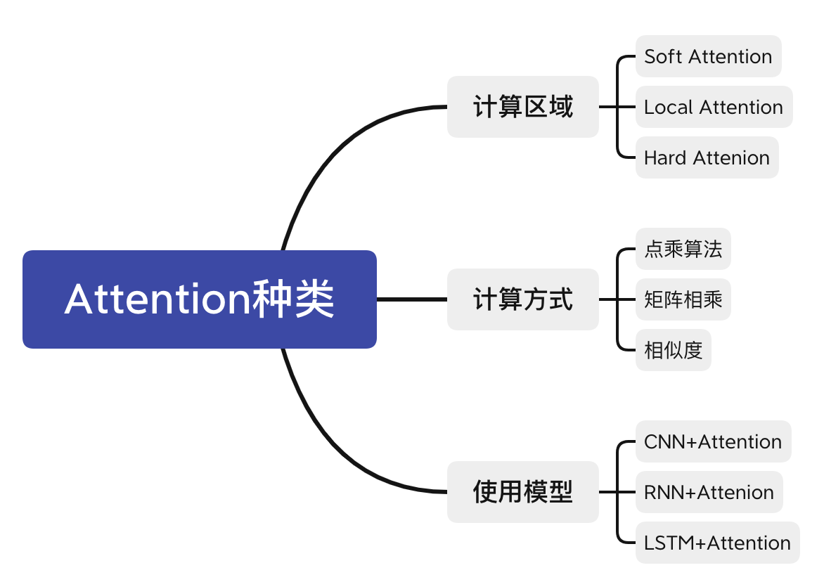 计算机视觉 - Attention机制（附代码）_计算机视觉中的attention-CSDN博客