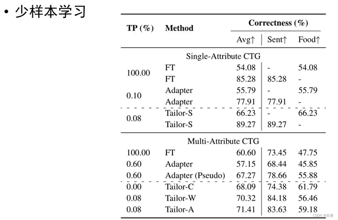文本生成论文阅读Tailor: A Prompt-Based Approach to Attribute-Based Controlled Text Generation_下载a prompt ...