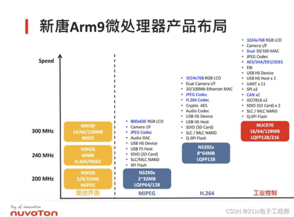 [应用方案]N9H30——适合做梯控HMI交互的不二之选_n9h30 演示板-CSDN博客