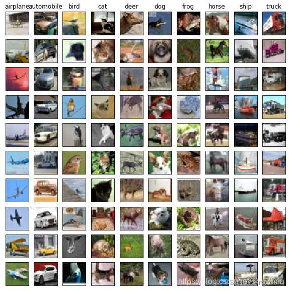 《基于Tensorflow的知识图谱实战》 --- CIFAR-10、CIFAR-100数据集解析和可视化_cifar100测试集可视化-CSDN博客