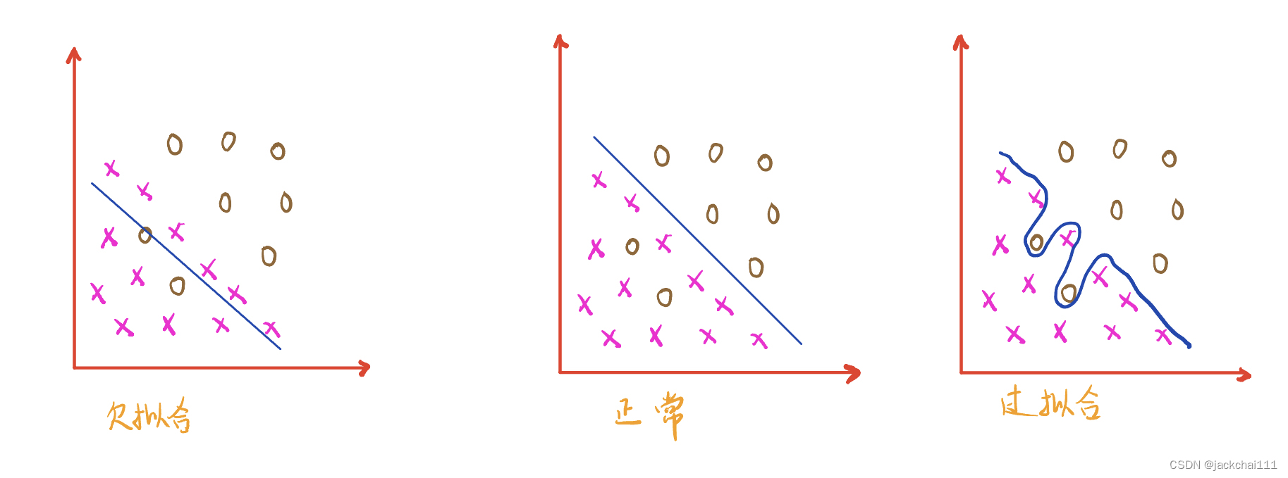 L1和L2正则化图形方式理解_l1正则化为什么是正方形-CSDN博客