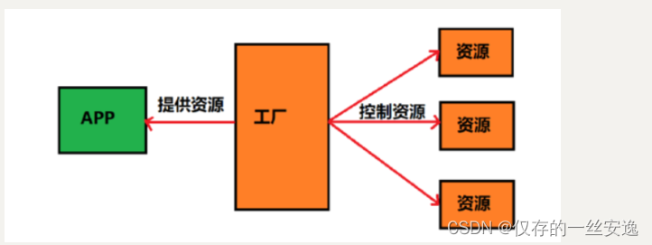 Spring第一天_rod johnson-CSDN博客