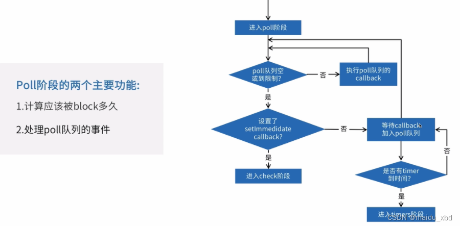 Javascript Eventloop事件循环机制 Csdn博客