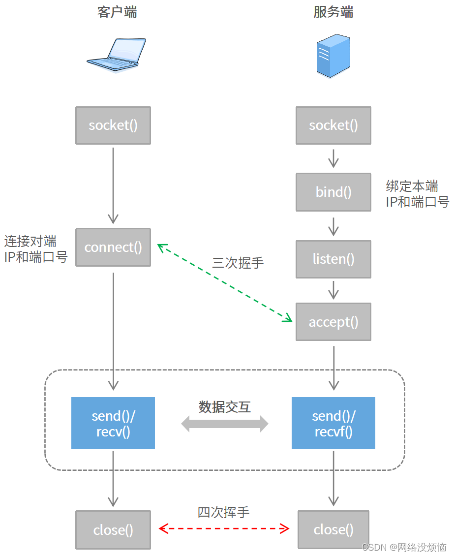 Socket Tcp编程例子，初学学习必不可少tcpsocket 服务端实例 Csdn博客