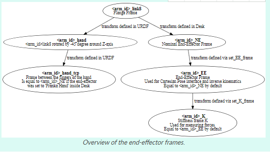 Franka Emika 机械臂在ROS下控制_libfranka api-CSDN博客
