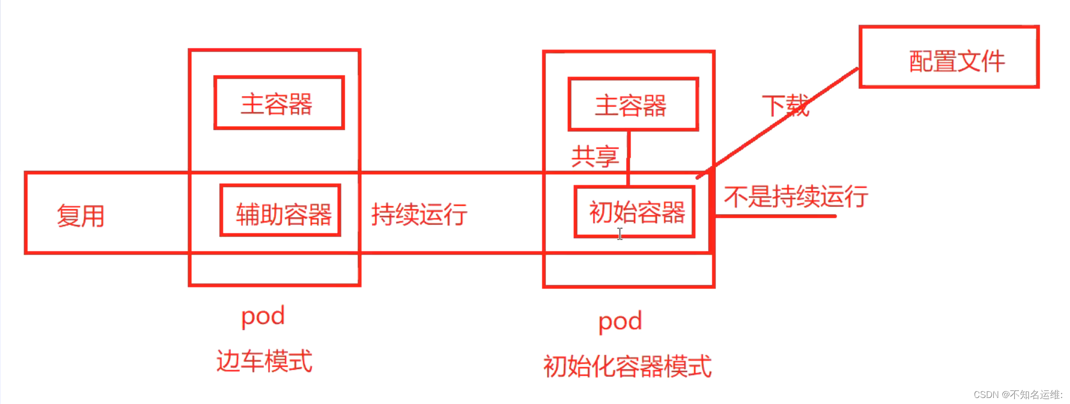 Kubernetes Pod对象和初始化容器 Initcontainer 以及变量详解; Containercontrol 类型 变量 Csdn博客
