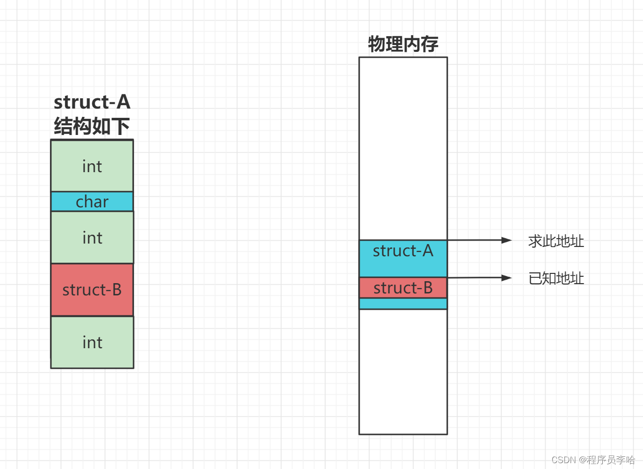 Linux内核中container_of宏定义讲解_linux kernel conterof-CSDN博客