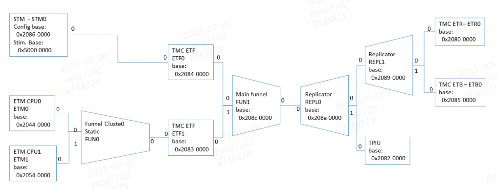 Coresight - Devicetree/ACPI简介_acpi 与 设备树-CSDN博客