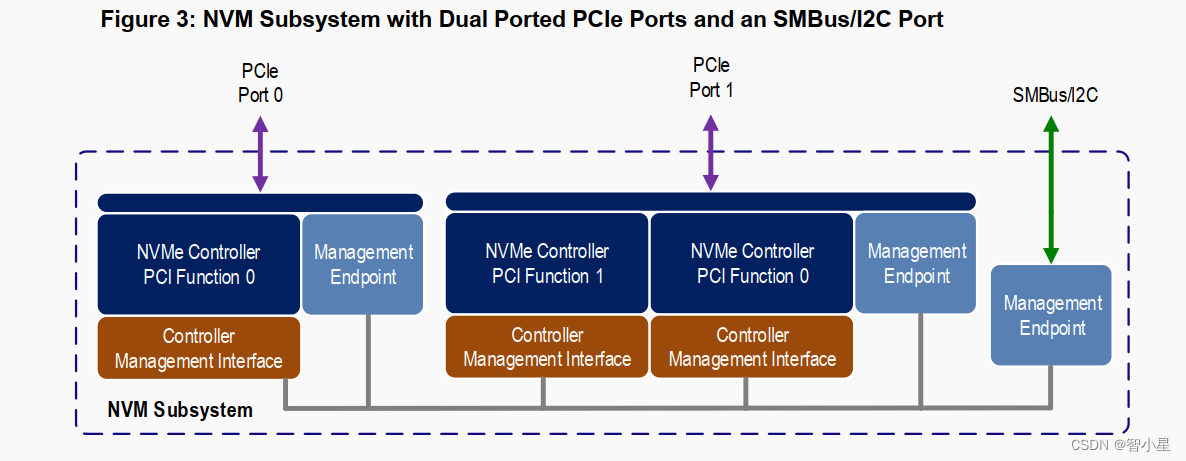入门到放弃之 Nvme Mi 协议简介 Mctp Over Pcie Csdn博客