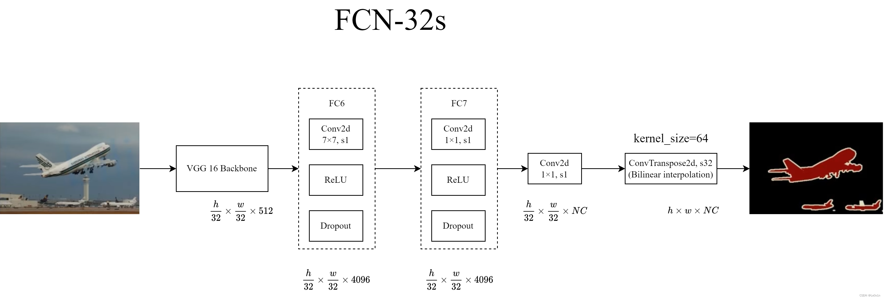FCN理论部分_fcn-18s-CSDN博客