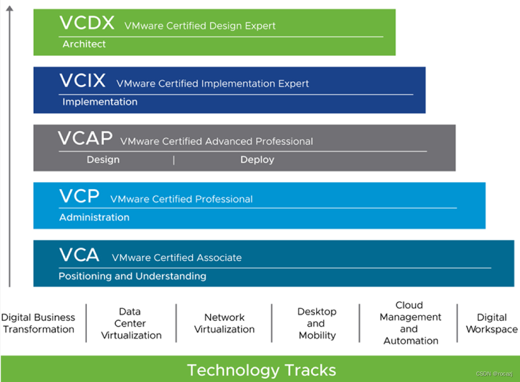 VMware认证-CSDN博客