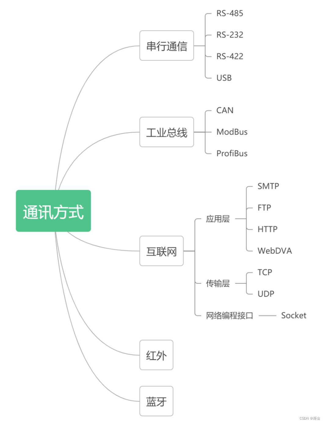 Labview通讯 通讯方式与网络通讯参考模型labview Lin通讯 Csdn博客 