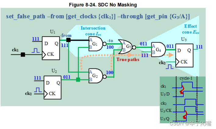Mentor-dft 学习笔记 day23-Definition of False Paths&Path Delay Test Set ...