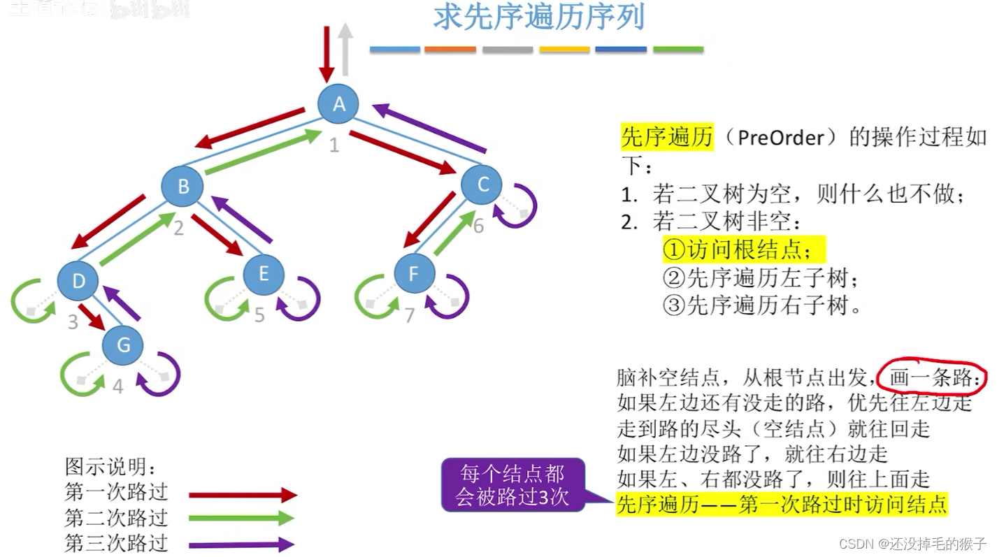 数据结构（王道）——数据结构之 二叉树的遍历算法二叉树遍历，王道法 Csdn博客