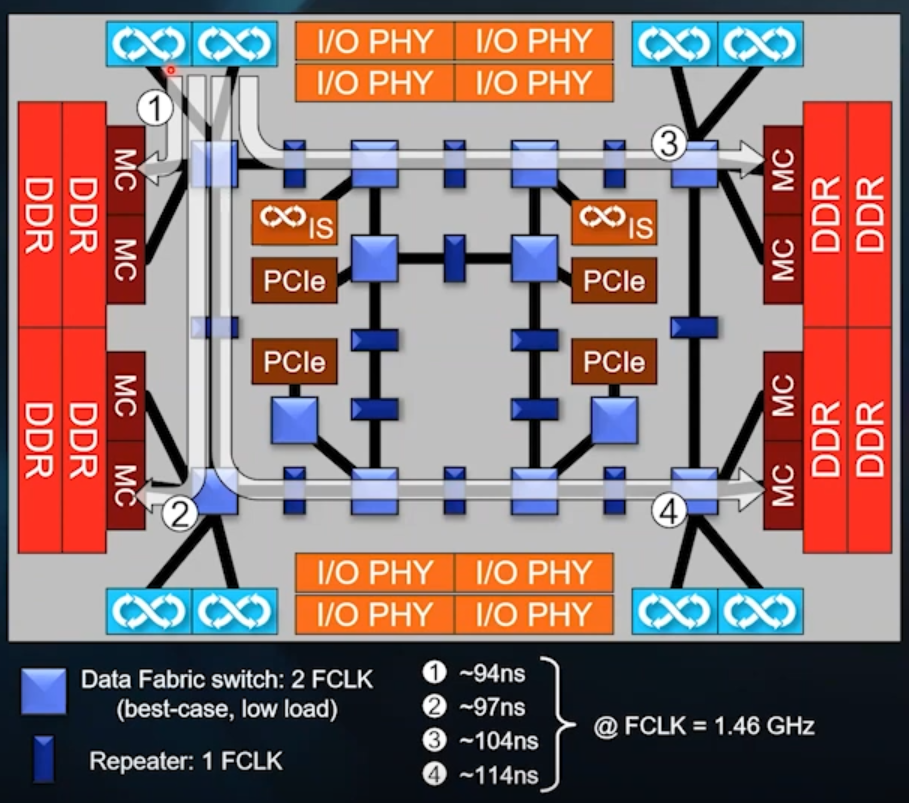 AMD 芯片架构设计分析_amd infinity fabric-CSDN博客