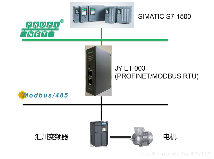 PROFINET转Modbus连接西门子PLC与汇川变频器_西门子1500plc与汇川走modbus rtu通信-CSDN博客