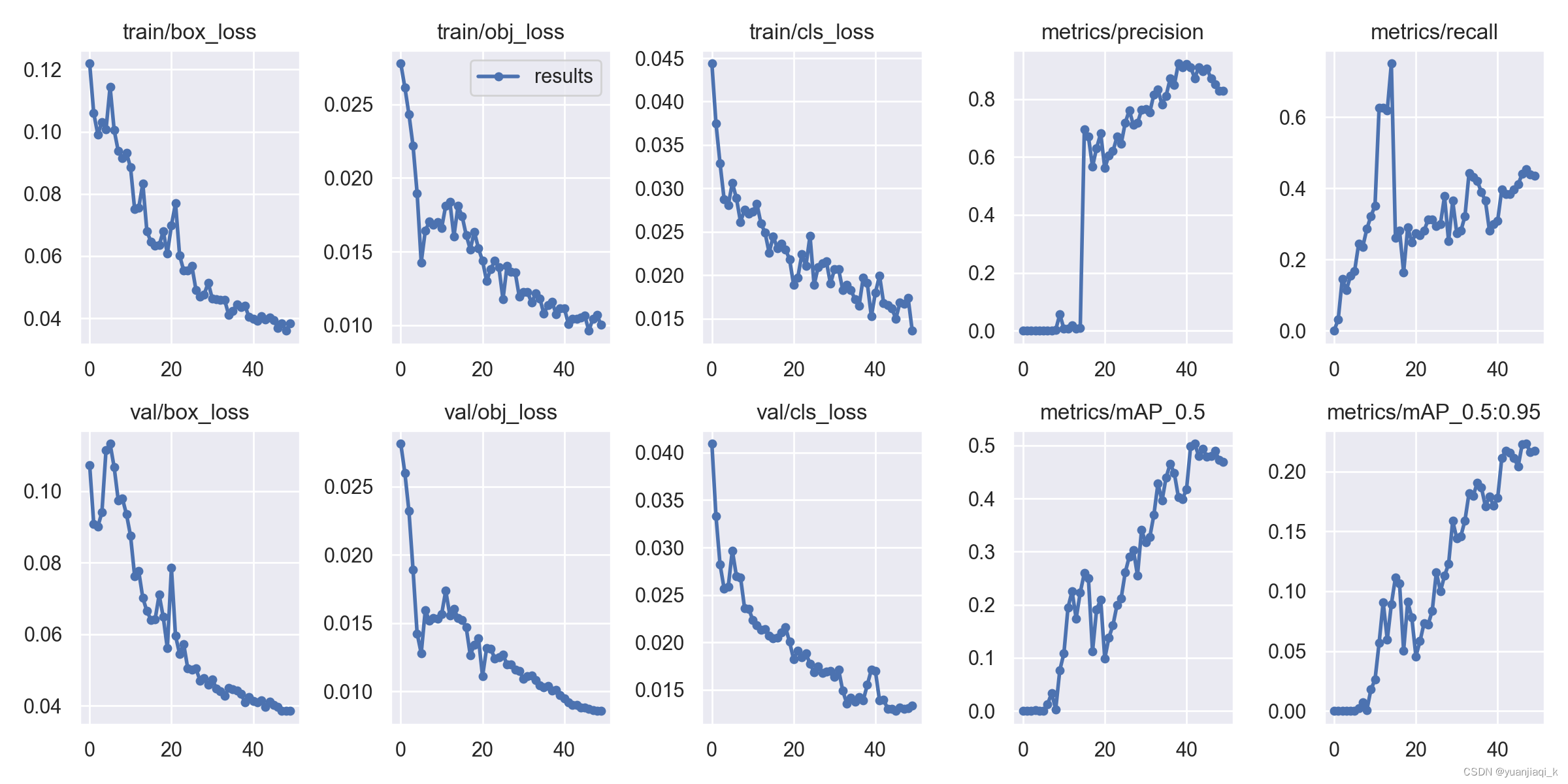 看懂Faster-Rcnn 以及YOLOv5的结果_fatster rcnn yolo数据-CSDN博客