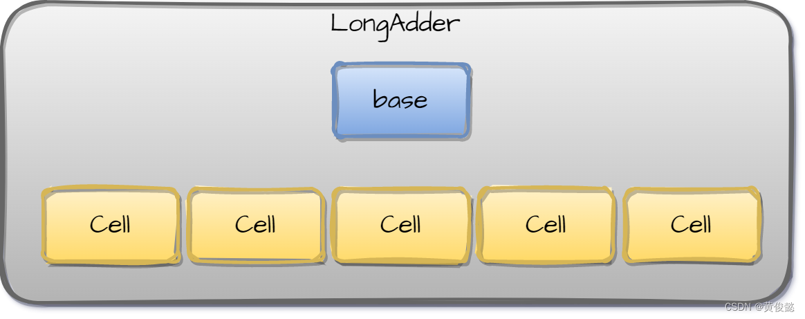 图解java.util.concurrent并发包源码系列——LongAdder_java longadder cell中的值是什么-CSDN博客